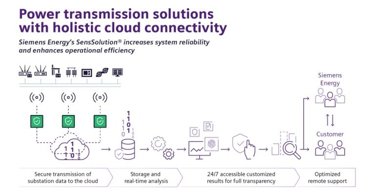 Siemens Energy to strengthen German grid nodes with two STATCOM systems