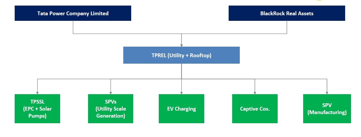 Tata Power to raise Rs.4,000 crore to finance renewable energy business ...